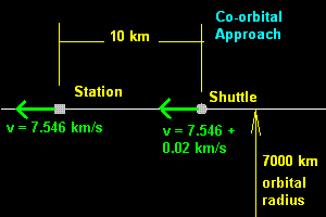 Co-orbit Rendezvous - Earth Orbit