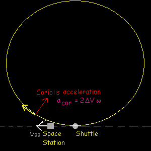 Co-orbit Rendezvous - Earth Orbit